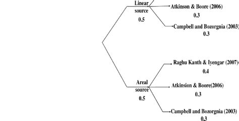 Logic Tree Methodology Employed In Psha Download Scientific Diagram