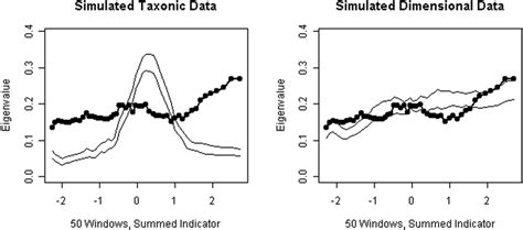 Average Maximum Eigenvalue Maxeig Summed Input Curve For The Four
