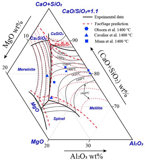 Metals | Free Full-Text | Phase Equilibrium Studies of the CaO-MgO-Al2O3-SiO2 System for Iron ...