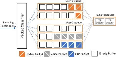 Packet Distribution Process 4 Download Scientific Diagram