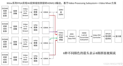 Xilinx系列fpga实现4k视频缩放拼接hdmi20输出，基于video Processing Subsystem Video