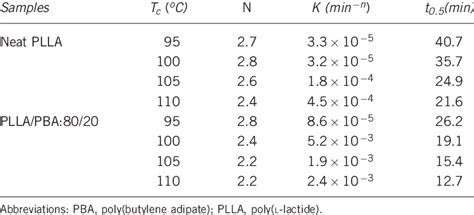 Isothermal Crystallization Kinetics Parameters Of Neat Plla And Download Table