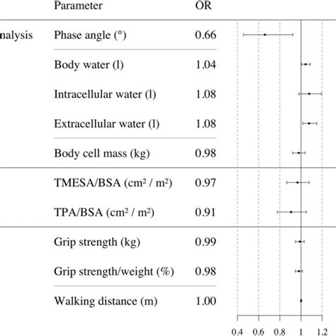univariable logistic regression analysis odds ratio of download