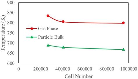 Mesh Independence Analysis Download Scientific Diagram