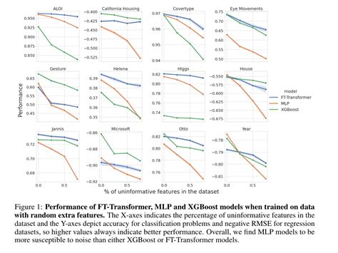 논문 리뷰 A Performance Driven Benchmark For Feature Selection In Tabular Deep Learning