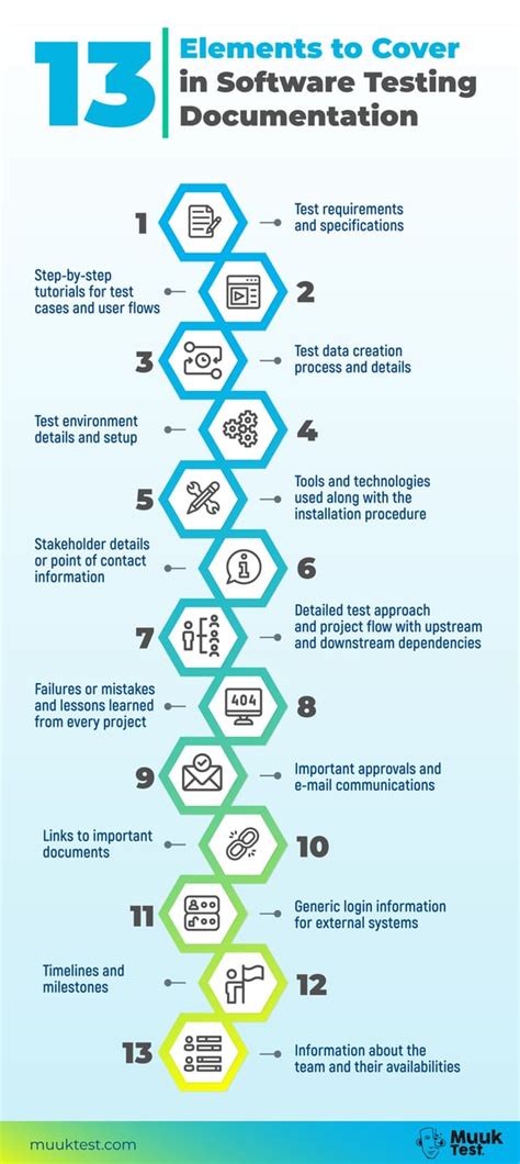 best practices for software testing documentation