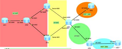 ospf综合实验 csdn博客