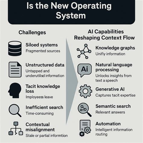 Context Workflow Is The New Operating System By Michal Migda Apr 2025 Medium