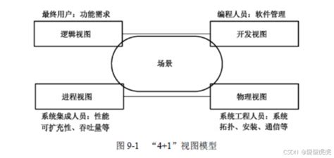 【系统架构设计】软件架构设计（1）软件平台系统架构报告 Csdn博客