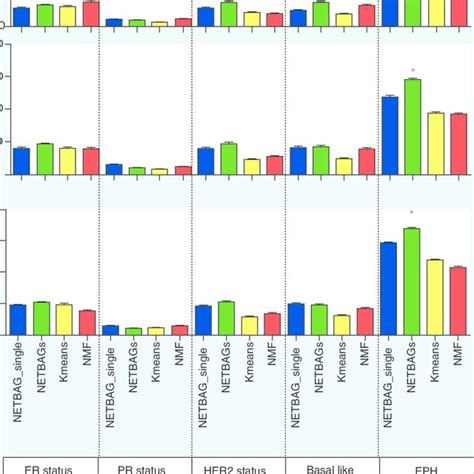 χ 2 Comparison Of Four Clustering Algorithms Under Different End Points