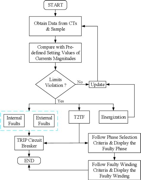 Figure 22 From Modelling And Design Of A Low Level Turn To Turn Fault Protection Scheme For