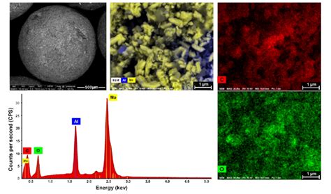 Scanning Electron Microscope Energy Dispersive X Ray Sem Edx Mapping