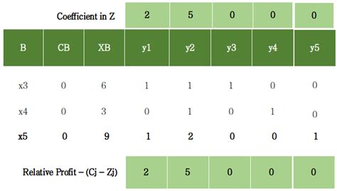 Simplex Algorithm Tabular Method Geeksforgeeks