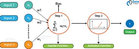 Artificial Neural Networks For Machine Learning Every Aspect You Need To Know About DataFlair