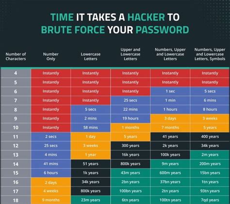 Interesting Facts On Importance Of Strong Passwords Dont Be Lazy To