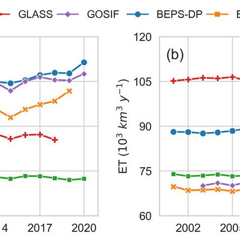 comparisons of annual global gpp and et estimates during 2001 2020 a