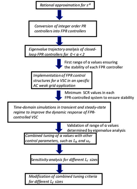 Diagram Of The Proposed Novel Methodology Download Scientific Diagram