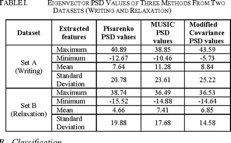 Table I From Implementing Eigen Features Methodsneural Network For Eeg Signal Analysis