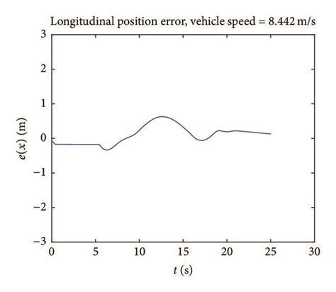 U Turn Trajectory Tracking Results Based On Mpc A The Simulation
