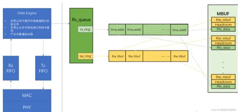 Dpdk收包处理流程dpdk的硬件队列收包机制 Csdn博客