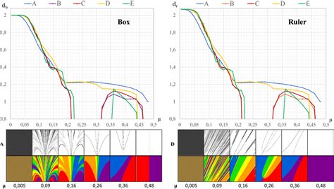 Distribution Of The Values Of Fractal Dimensions Of The Boundaries Of Download Scientific