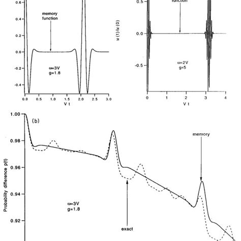 Features Of The Memory Function Showing A Hierarchy Of Time Scales