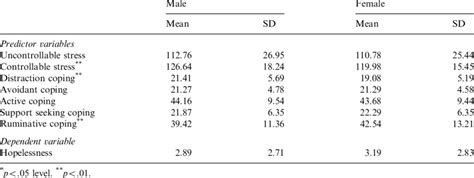 means and standard deviations of predictor and dependent variables