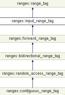 Range V3 Ranges Input Range Tag Struct Reference