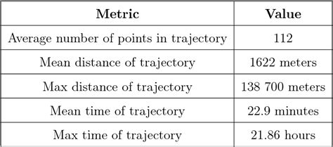 Table 2 From Human Mobility Mining Using Spatio Temporal Data Master Semantic Scholar
