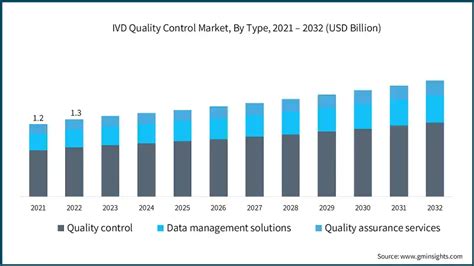 Ivd Quality Control Market Size And Share Report 2032
