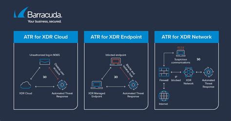 The Future Is Now Ai Driven Innovation In Barracuda Xdr Barracuda