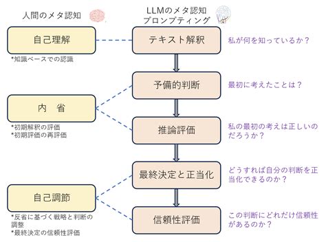 【ai】人間を模倣したメタ認知プロンプトは大規模言語モデルの精度を向上させる earlの医学ノート