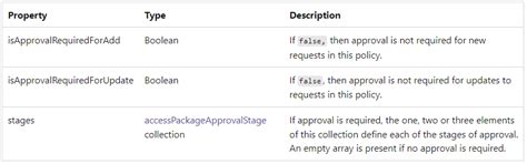 Missing Property At Entitlementmanagementassignmentpolicies