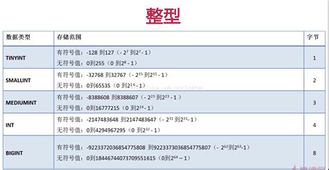 Mysql数据库数据类型之整型数据库整形 Csdn博客
