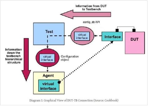 How Virtual Interface Can Be Pass Using Uvmconfigdb In The Uvm