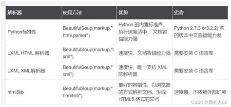 Python 模块beautifulsoup 从html或xml文件中提取数据