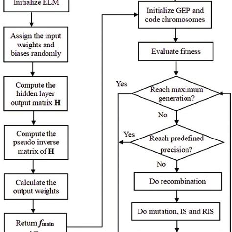 flowchart of the gene expression programming gep algorithm