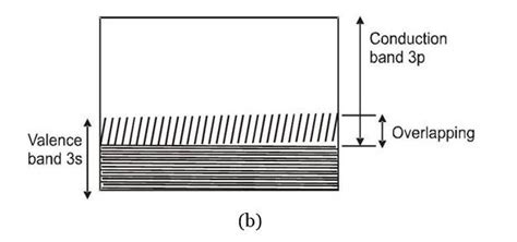 Classification Of Metal Conductor And Semiconductor Examples Types And Working
