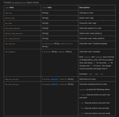 [docs] bulk edit rule schedules · issue 2453 · elastic security docs