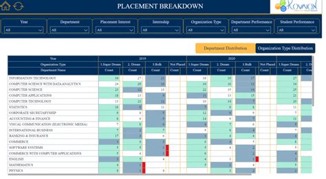 Harnessing The Potential Of The Placement Dashboard From Campus To Career