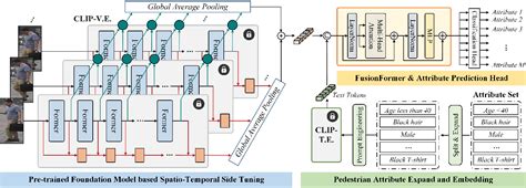 Figure 2 From Spatio Temporal Side Tuning Pre Trained Foundation Models For Video Based