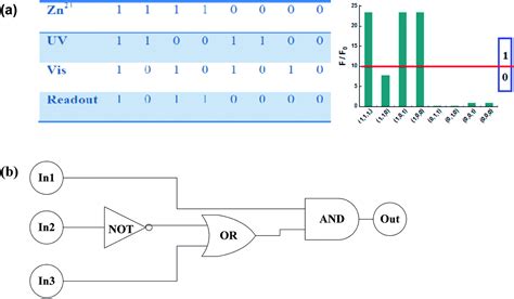 A Highly Selective And Sensitive Fluorescent Chemosensor For Zn 2 Based On A Diarylethene