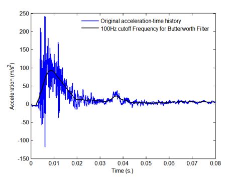 Filtering Results By Butterworth Filter 100hz Download Scientific