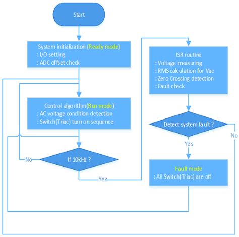 Flowchart Of The Proposed Digital Switching Algorithm Download