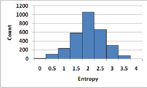 Entropy Histogram For Radiologist 03 Download Scientific Diagram Entropy Histogram For Radiologist 03 Download Scientific Diagram