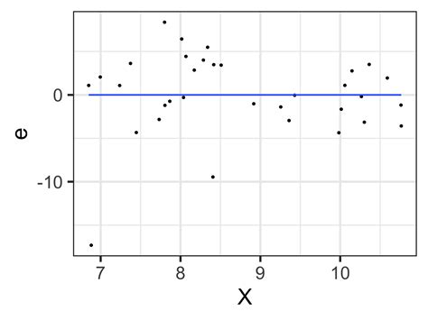 Univariate Regression