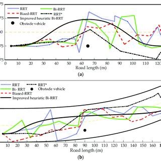 PDF Local Path Planning Of Autonomous Vehicle Based On An Improved Heuristic Bi RRT Algorithm