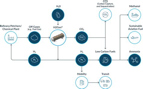 Refining Petrochemicals And Chemicals Utility Global