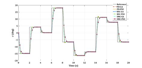 The Up−down−up Response Of Quadrotor With Nonlinear Approaches Of Yaw Download Scientific