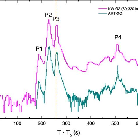 Overview Of Grb 221009a Prompt Emission As Observed By Kw And Art Xc